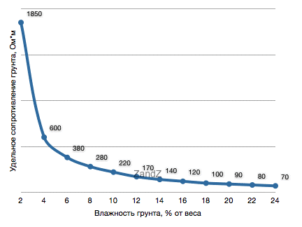 Soil resistivity