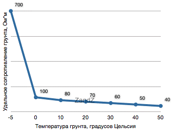Soil resistivity