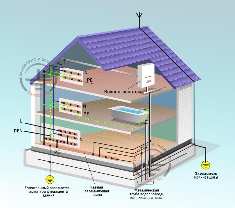 Equipotential bonding system