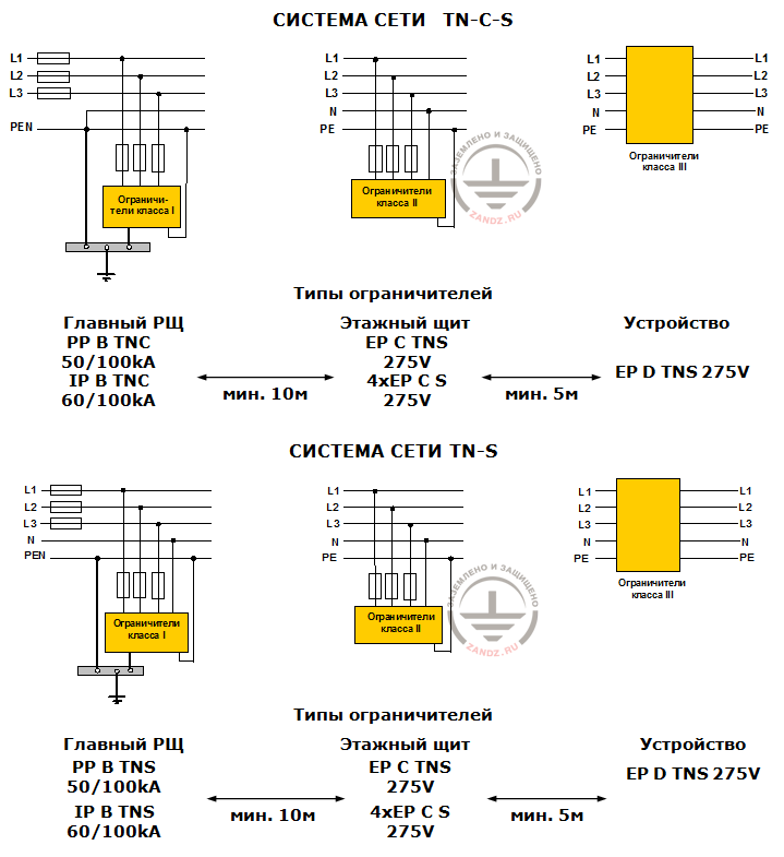 Typical solutions of multi stage surge protection systems
