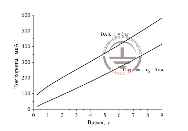 "Dissipation array system" for high-rise objects, part 1