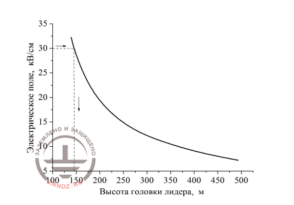 "Dissipation array system" for high-rise objects, part 1