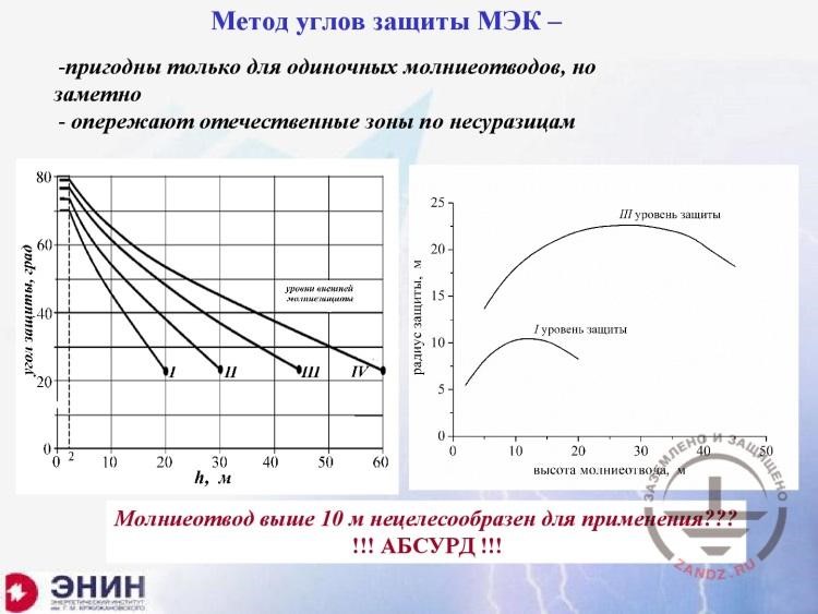 Webinar "Origin of Lightning Protection Zones, Their Actual ...